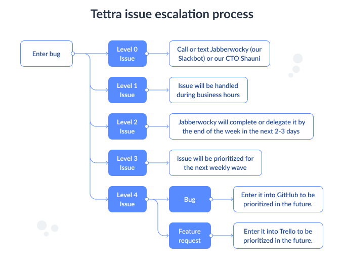 Escalation Process Flowchart Creately Escalation Process Flowchart Creately