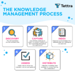 8 Examples & Types of Knowledge Management Systems - Tettra