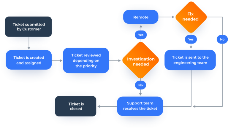 4 Types of Business Process Documents (and How to Use Them) - Tettra
