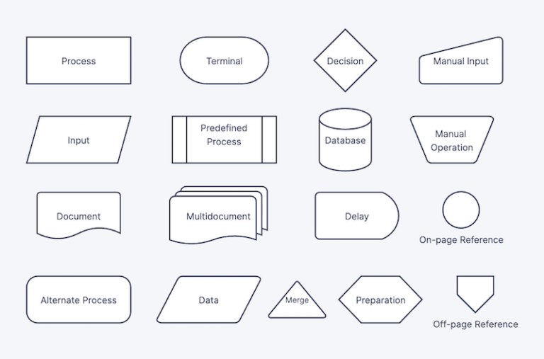The Ultimate Guide to Flowcharts: Types, Symbols, and Examples - Tettra The Ultimate Guide to Flowcharts: Types, Symbols, and Examples - Tettra