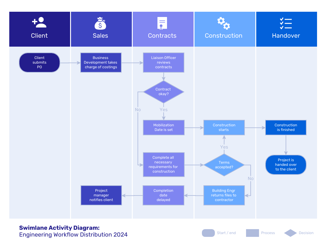 The Ultimate Guide To Flowcharts: Types, Symbols, And Examples - Tettra