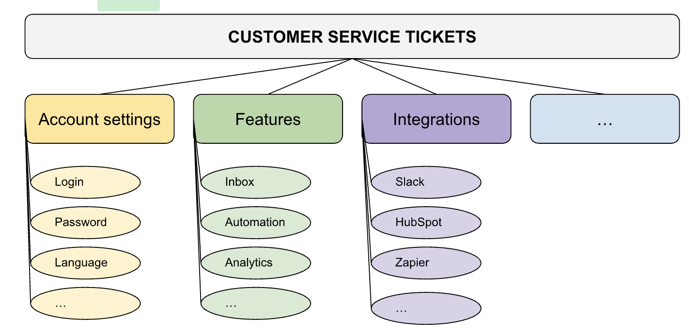 Help Desk Ticket Categories: Best Practices - Tettra